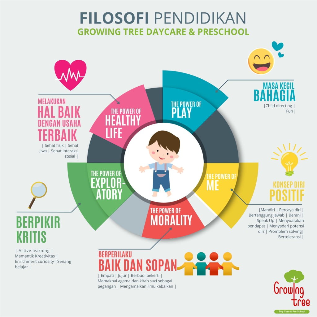 Filosofi Pendidikan – Growing Tree Daycare & Preschool